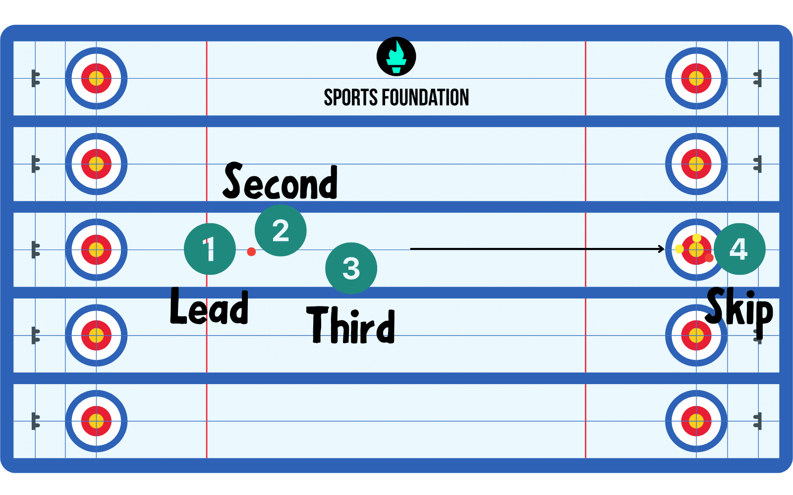 4 Curling Positions & Roles Explained (Chart)