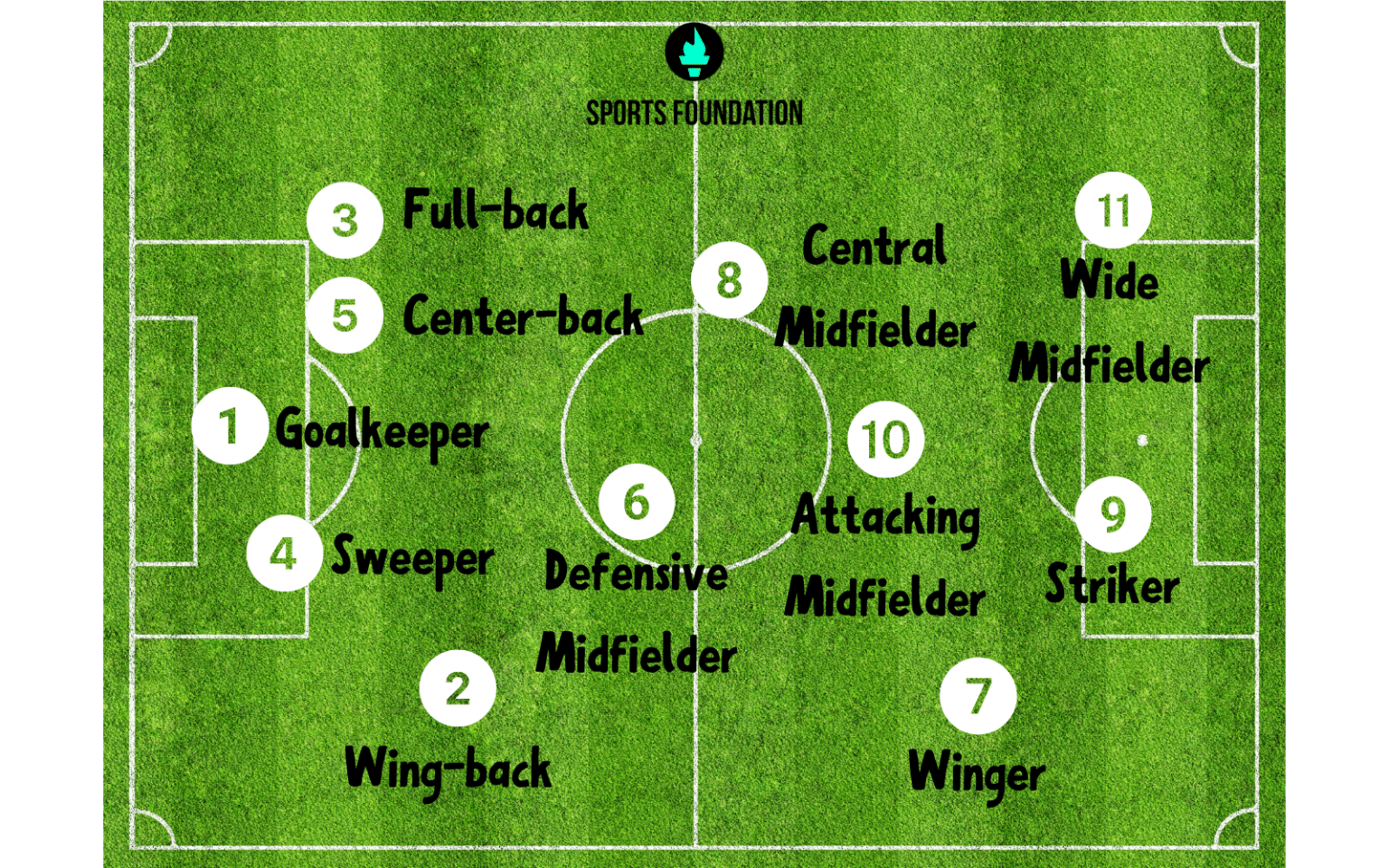 11 Soccer Positions & Roles Explained (Chart)