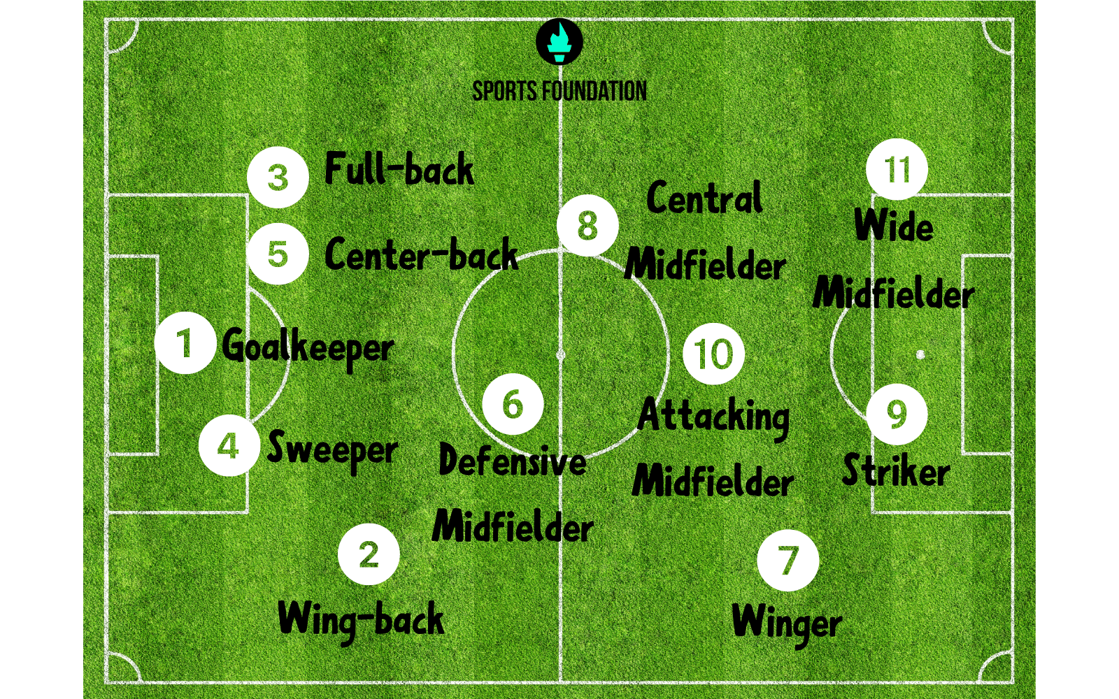 11 Soccer Positions & Roles Explained (Chart)